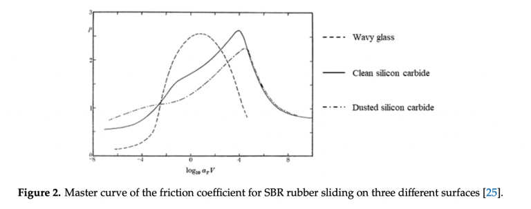Tire Testing: Review on Friction and Wear Test Rigs - More less