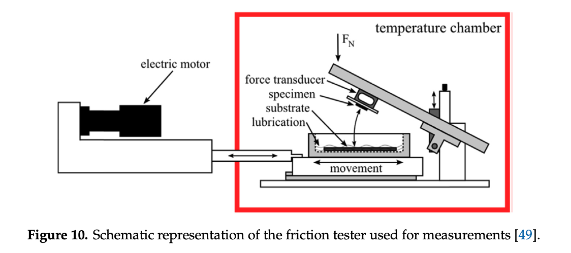 Tire Testing: Review on Friction and Wear Test Rigs - More less