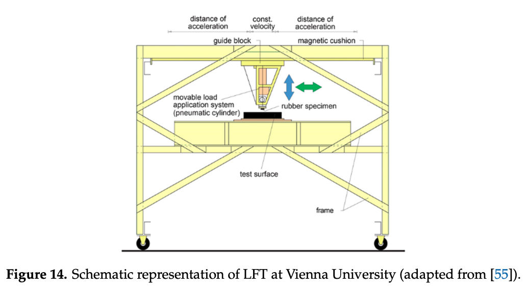 Tire Testing: Review on Friction and Wear Test Rigs - More less